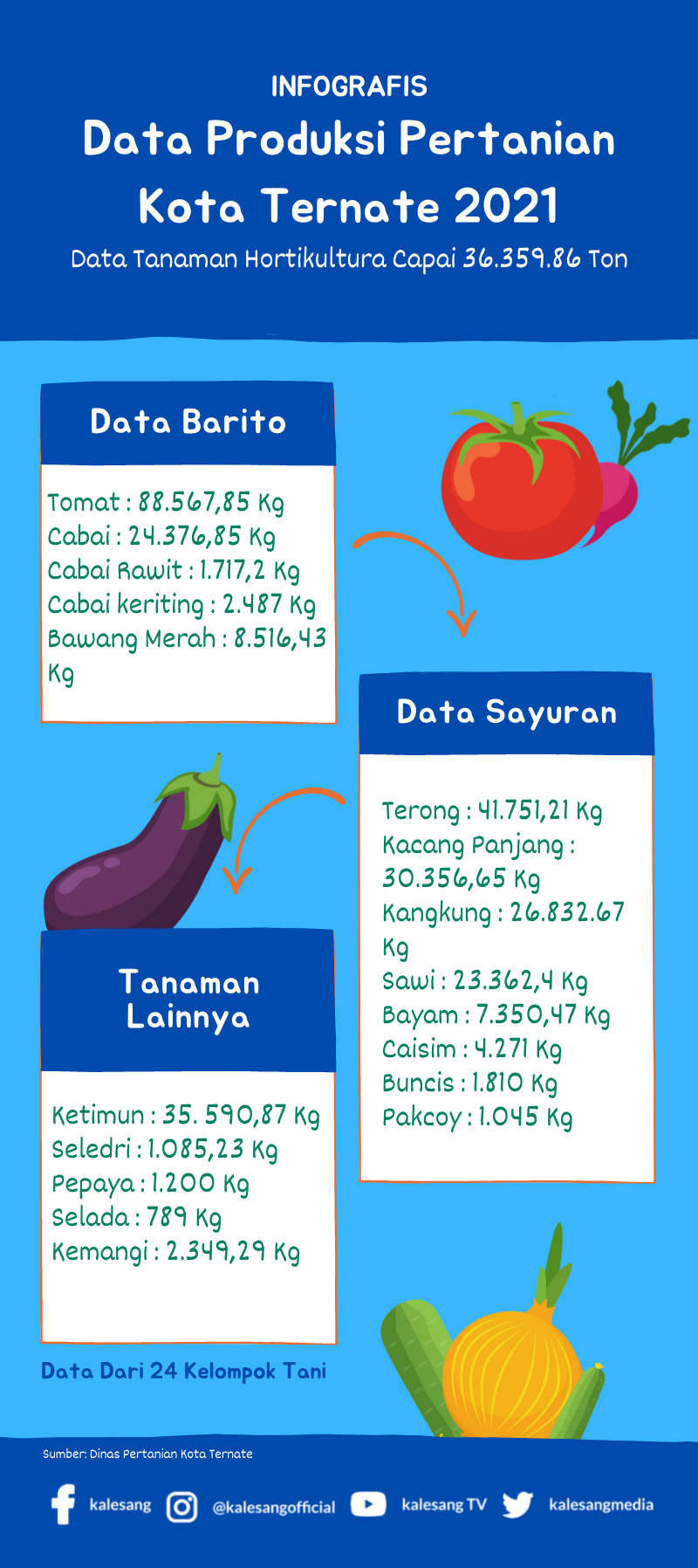 Infografis: Data Produksi Pertanian Kota Ternate 2021 – Kalesang